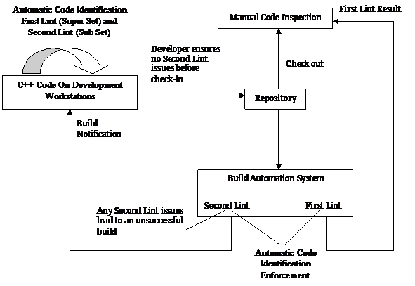 Automatic Code Defect Identification Using PC-lint